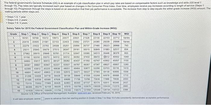 Solved The federal government's General Schedule (GS) is an | Chegg.com