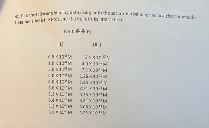 Solved 45. Plot the following binding data using both the | Chegg.com