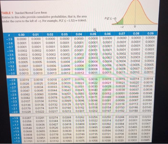 Solved TABLE 1 Standard Normal Curve Areas Entries in this | Chegg.com