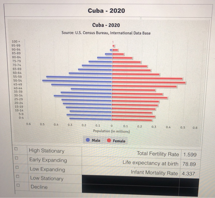 Solved For each population pyramid graph, check the | Chegg.com