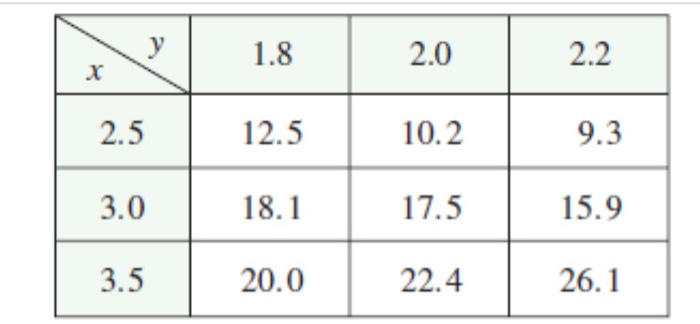 Solved use the table below to compute Fy(3,2), show the | Chegg.com