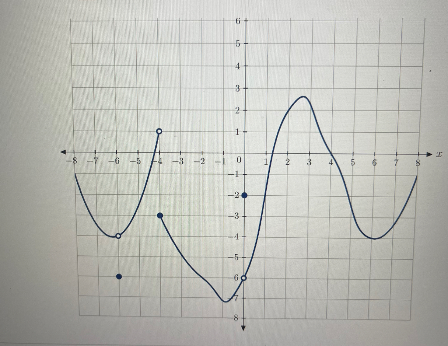 Solved Use the graph of f(x) ﻿shown below to determine each | Chegg.com