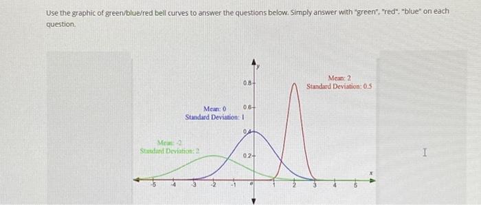 Solved Use the graphic of green/blue/red bell curves to | Chegg.com