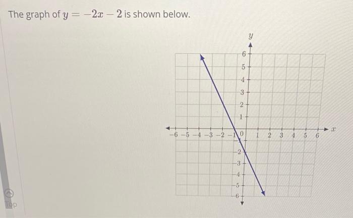 Solved The graph of y = -2x - 2 is shown below. y 6 5 4+ 3 3 | Chegg.com