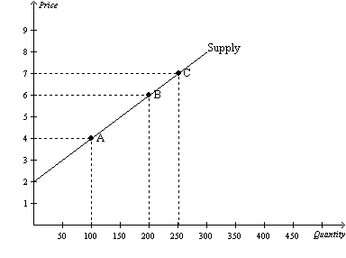 Solved Refer to the above graph. Using the midpoint method, | Chegg.com