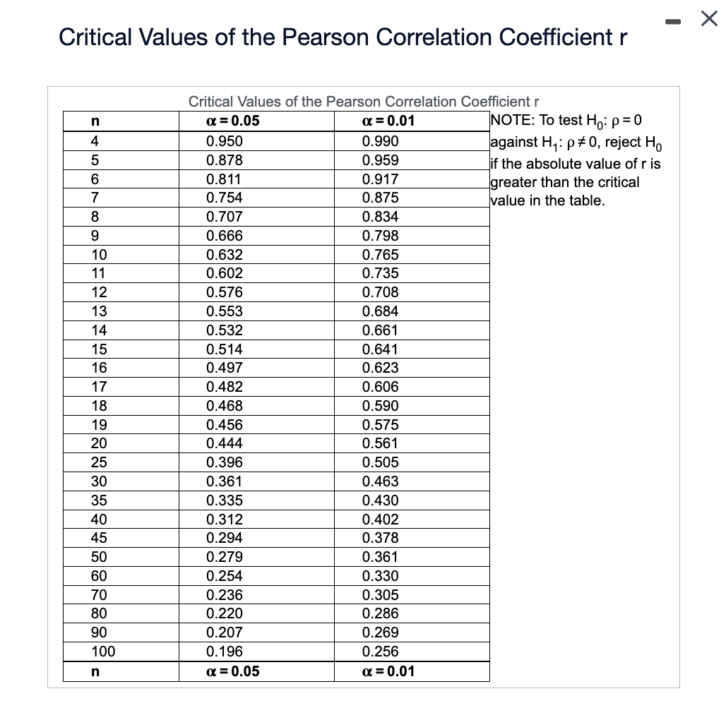 Solved Critical Values of the Pearson Correlation | Chegg.com