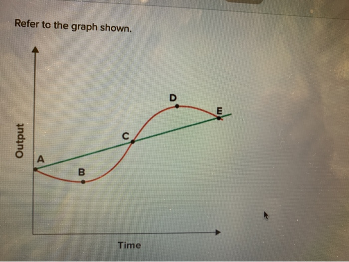 Solved Refer to the graph shown. Output Time A movement | Chegg.com