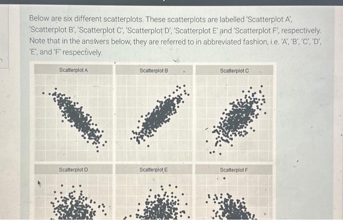 Solved Below are six different scatterplots. These | Chegg.com