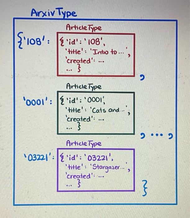 Solved Functions to implement in arxiv_functions.py for Task | Chegg.com