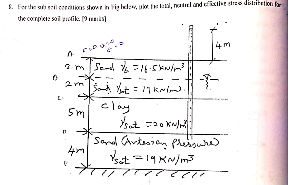 Solved S. ﻿For the sub soil conditions shown in Fig below, | Chegg.com