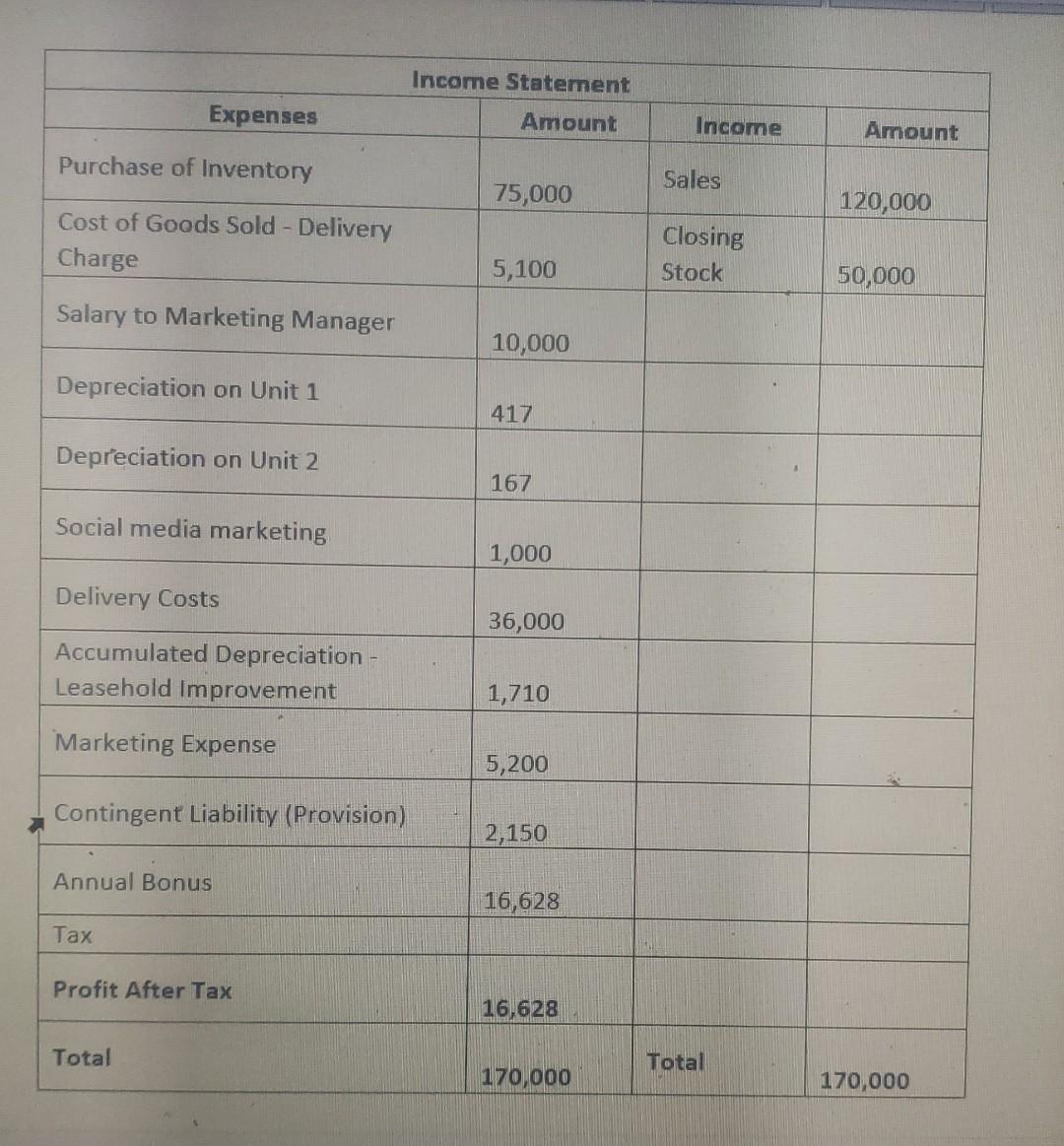 Income Statement Amount Expenses Purchase of | Chegg.com