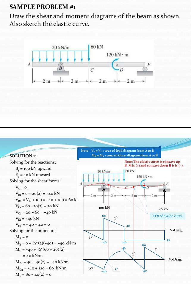 Solved theory of structures show your solution like | Chegg.com