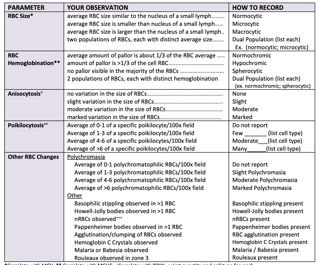 [Solved]: Complete an RBC MorphologyScan for the patient. Fo
