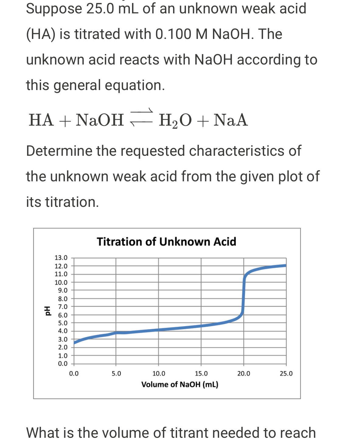 Solved Suppose 25.0 ﻿mL of an unknown weak acid (HA) ﻿is | Chegg.com