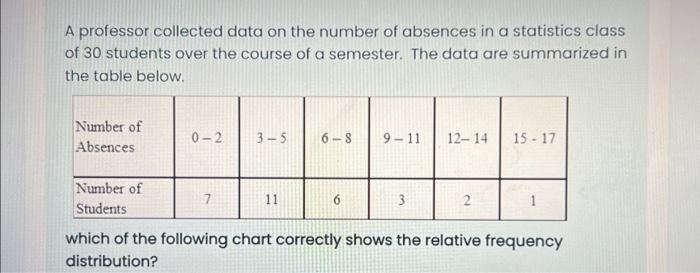 Solved A professor collected data on the number of absences | Chegg.com