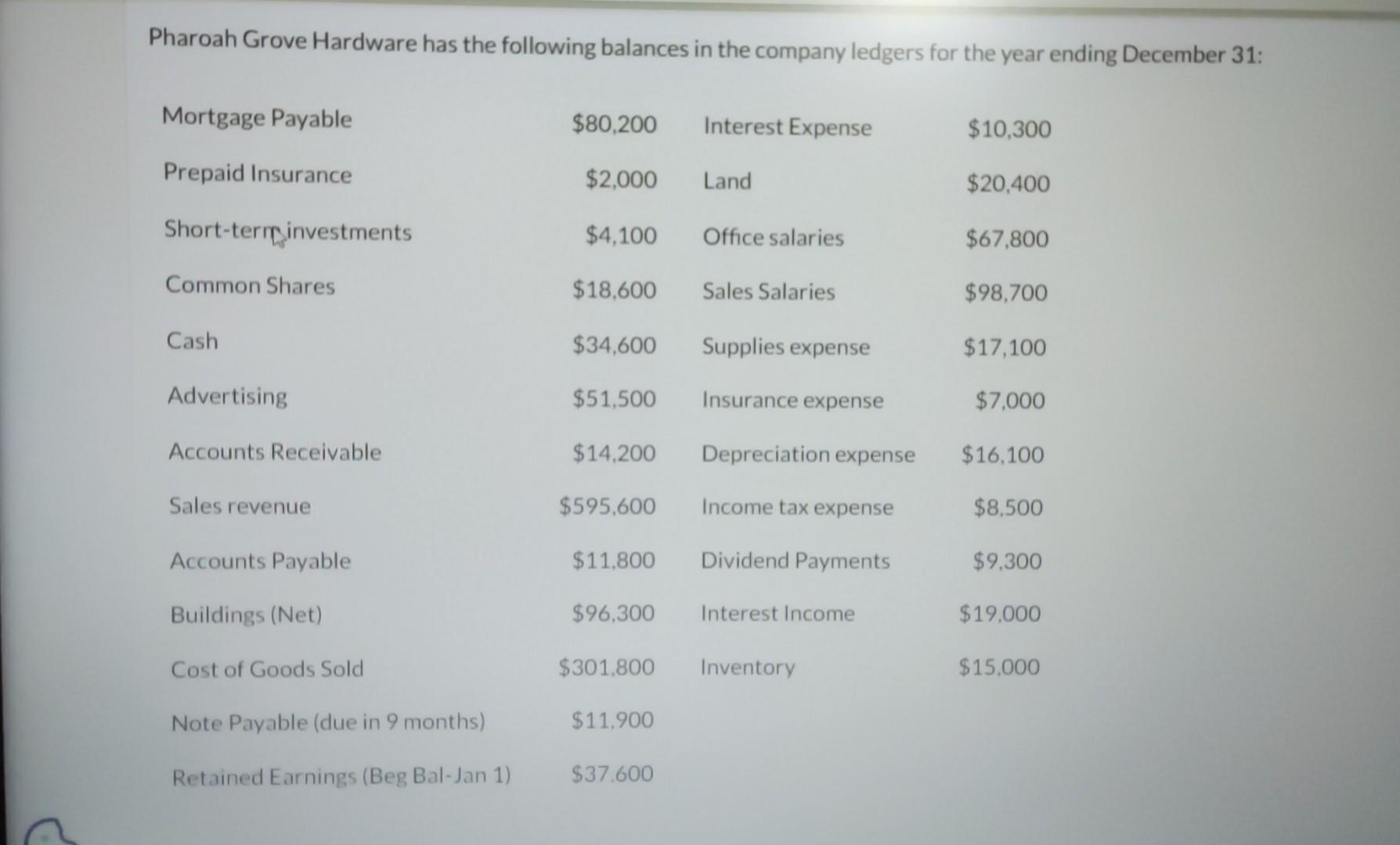 Solved Pharoah Grove Hardware has the following balances in | Chegg.com