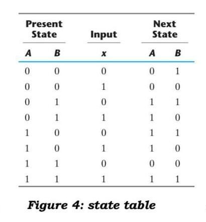 Solved Q5 Using the state table of Fig. 4, Find: a. The | Chegg.com