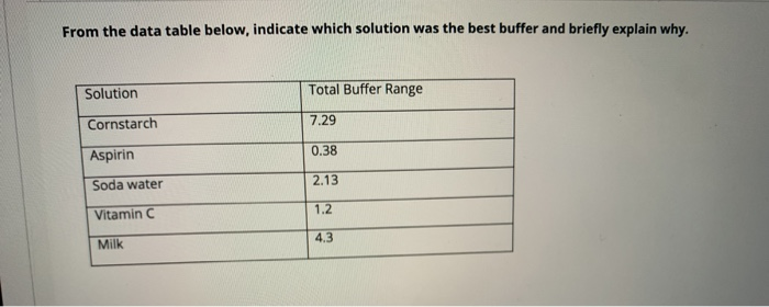 From the data table below, indicate which solution | Chegg.com