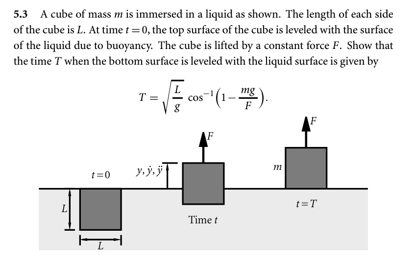 Solved 5.3 ﻿A cube of mass m is immersed in a liquid as | Chegg.com