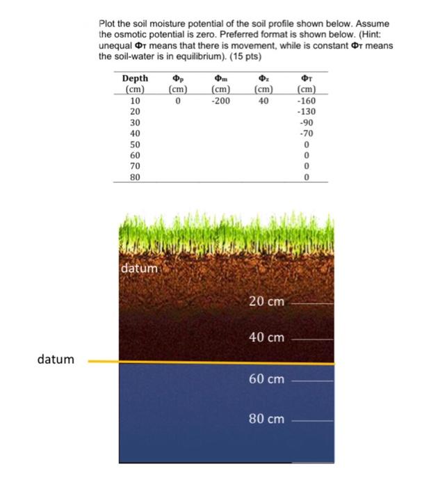 Solved Plot the soil moisture potential of the soil profile | Chegg.com