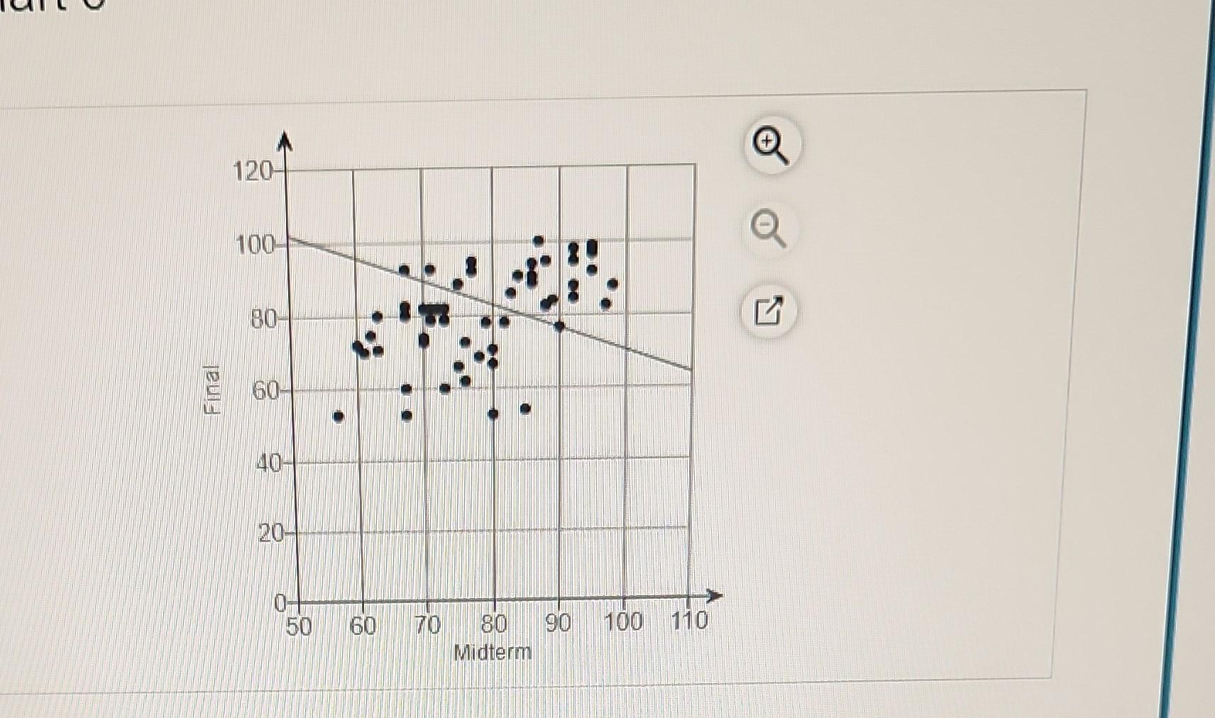 Solved Using the accompanying Student Grades data, construct | Chegg.com