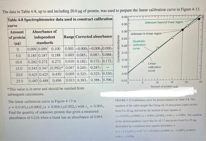 Solved The data in Table 4-8, up to and including 20.0μg of | Chegg.com