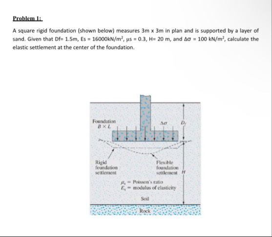 Solved Problem 1:A square rigid foundation (shown below) | Chegg.com