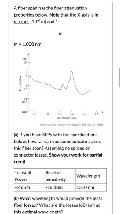 Solved A fiber span has the fiber attenuation properties | Chegg.com