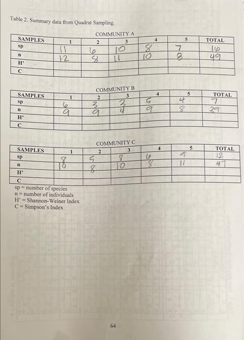 Solved Table 2. Summary data from Quadrat Sampling. 4 5 | Chegg.com