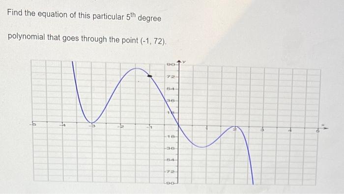 Solved Find the equation of this particular 5th degree | Chegg.com