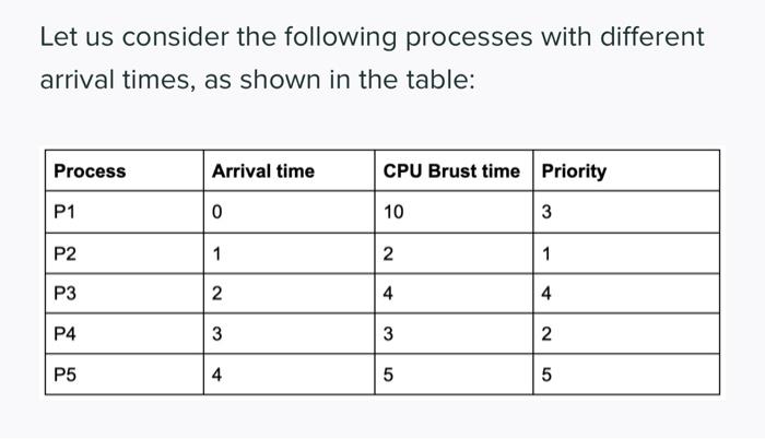 Solved Let us consider the following processes with | Chegg.com