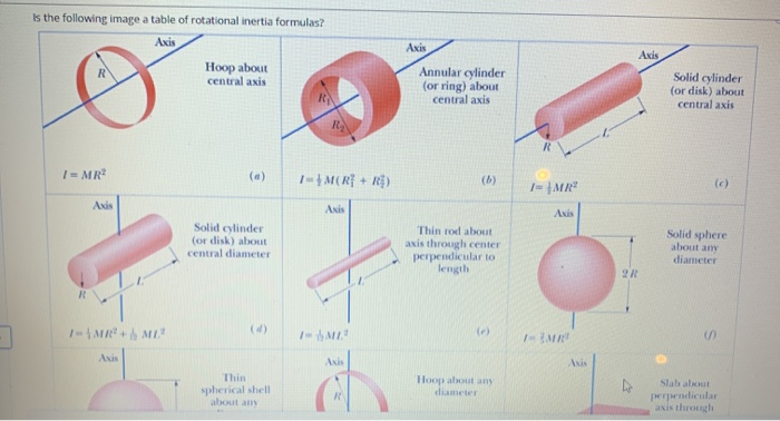 Solved Is the following image a table of rotational inertia | Chegg.com