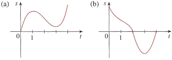 Solved Graphs of the position functions of two particles are | Chegg.com