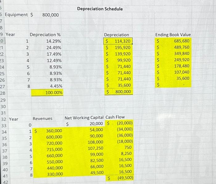 Solved Depreciation Schedule Equipment \$ 800,000 | Chegg.com