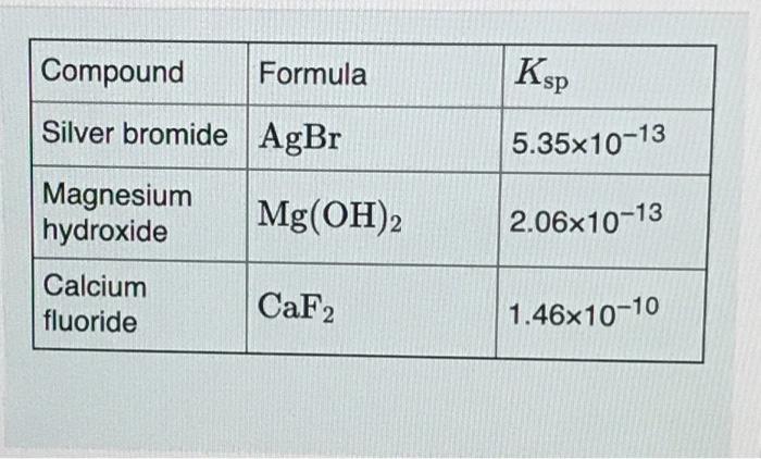 Solved 1. Use the Ksp values in the table to calculate the | Chegg.com