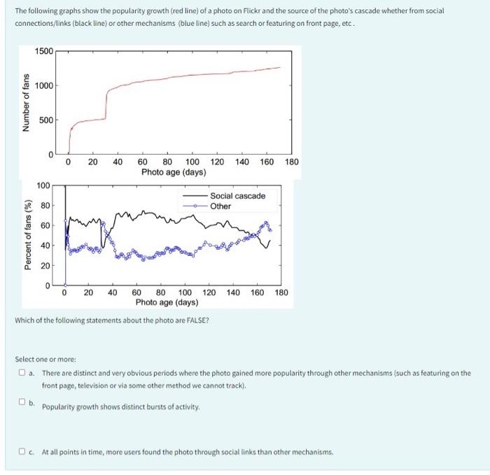 Solved The following graphs show the popularity growth (red | Chegg.com