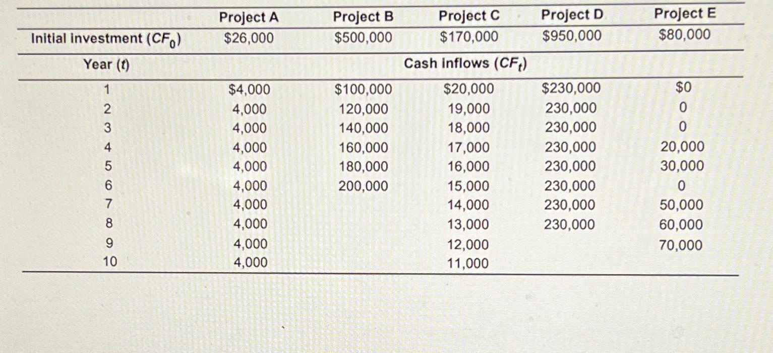 Solved Modified Internal Rate of ReturnUsing a cost of | Chegg.com