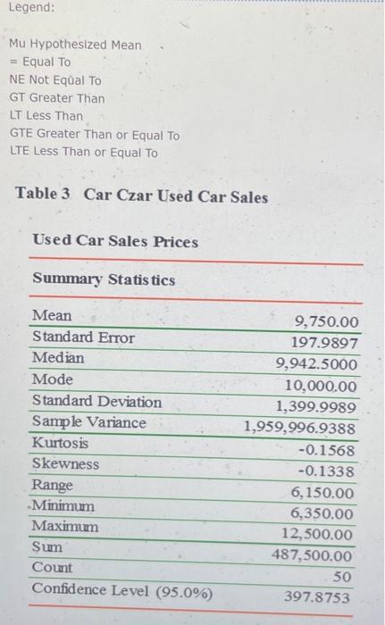 Solved Table 3 Car Czar Used Car SalesP5.2. According to the | Chegg.com