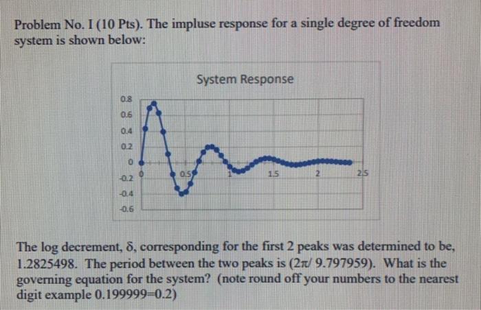 Solved Problem No. I (10 Pts). The impluse response for a | Chegg.com