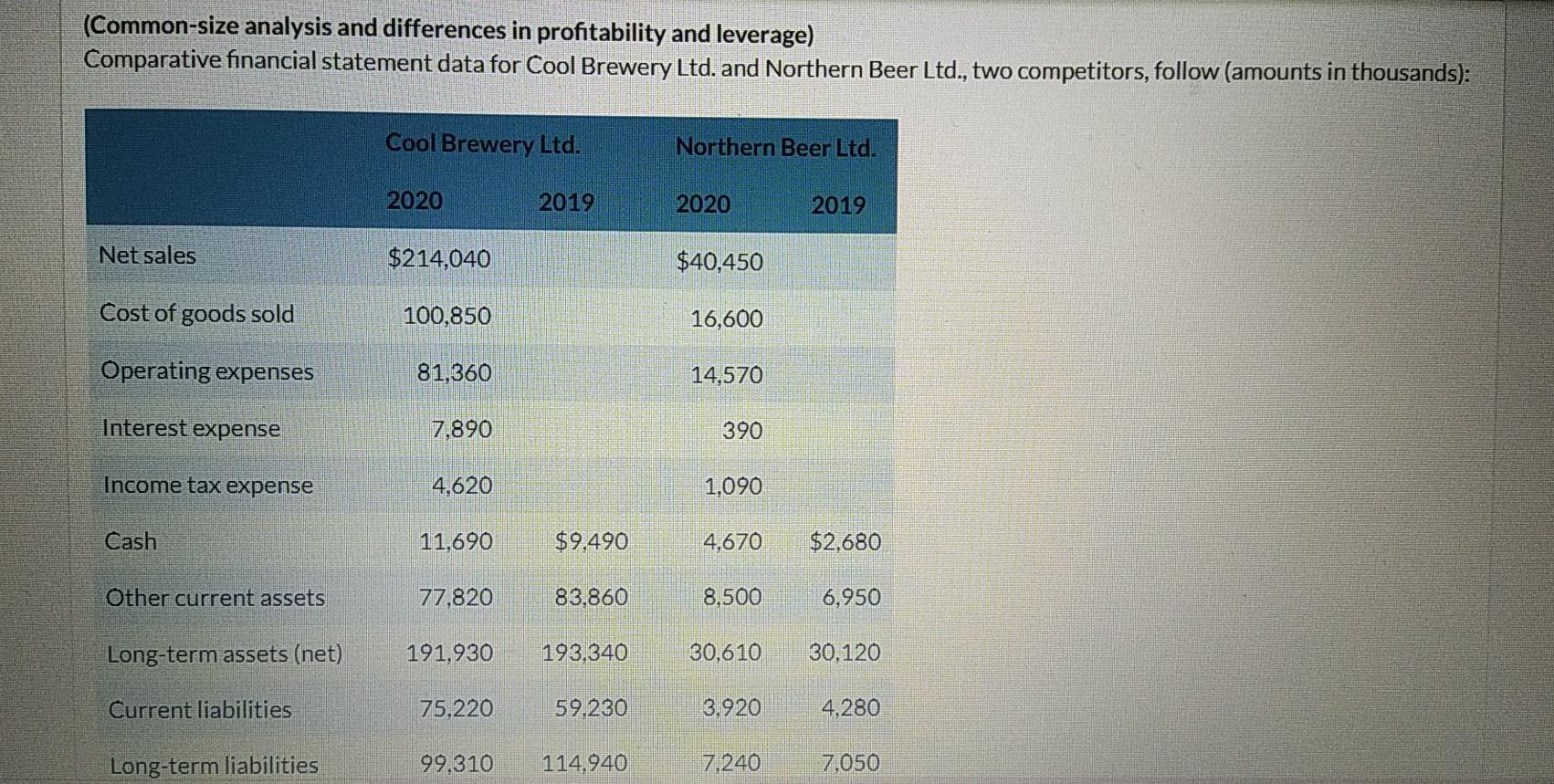 Solved (Common-size analysis and differences in | Chegg.com