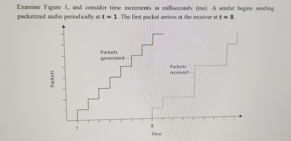Solved Examine Figure 1, ﻿and consider time increments in | Chegg.com