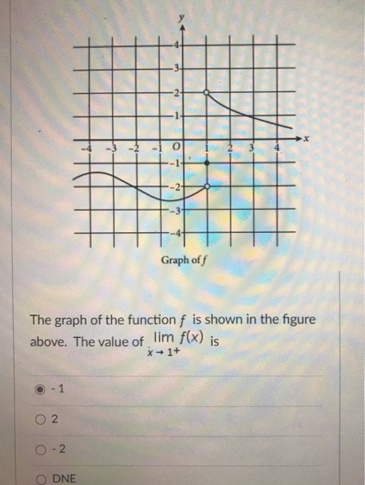 Solved -3- -2- - 3 - 2 Graph off The graph of the function f | Chegg.com
