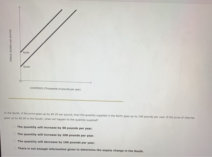 Solved The following graph contains four lines (A, B, C and | Chegg.com