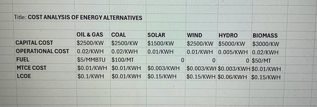 Solved Below is a table of cost analysis for energy | Chegg.com