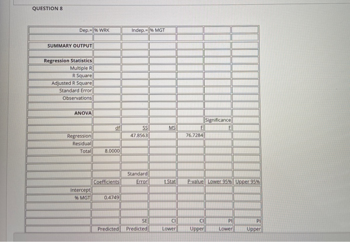 Solved QUESTIONS Dep.-% WRK Indep.-% MGT SUMMARY OUTPUT | Chegg.com