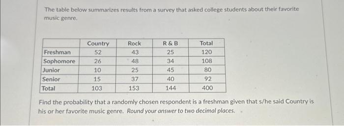 Solved The table below summarizes results from a survey that | Chegg.com