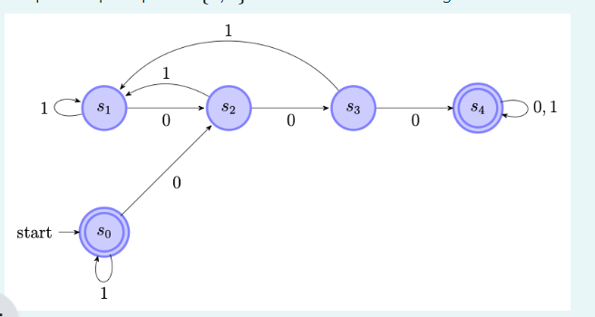 Solved Adopt the input alphabet {0,1} ﻿and consider the | Chegg.com