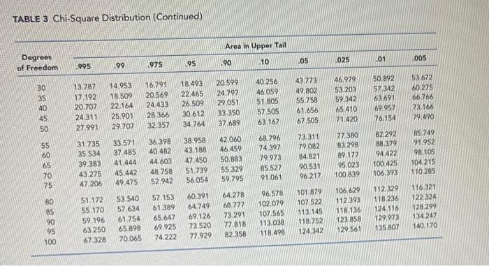 Solved The following table contains observed frequencies for | Chegg.com