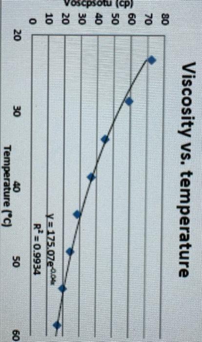 Solved Viscosity vs, temperature | Chegg.com