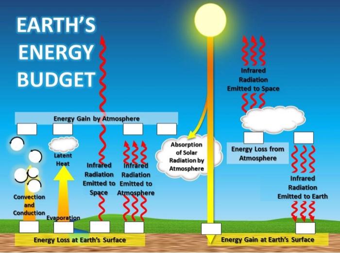 Solved EARTH'S ENERGY BUDGET Infrared Radiation Emitted to | Chegg.com